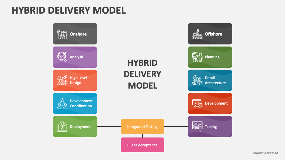 Hybrid Delivery Model PowerPoint and Google Slides Template - PPT Slides