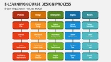 E-Learning Course Design Process PowerPoint Presentation Slides - PPT ...