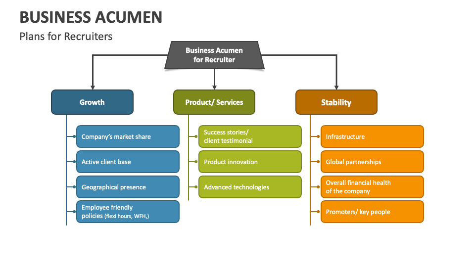 Business Acumen PowerPoint and Google Slides Template - PPT Slides