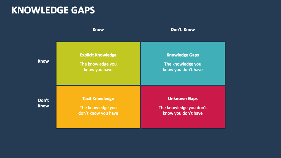 Knowledge Gaps PowerPoint Presentation Slides - PPT Template