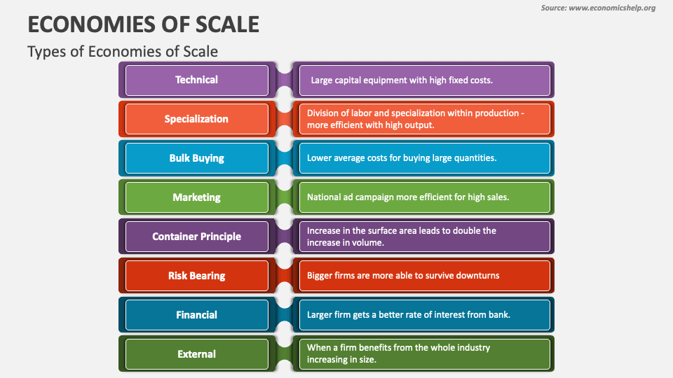 Economies of Scale PowerPoint Presentation Slides - PPT Template