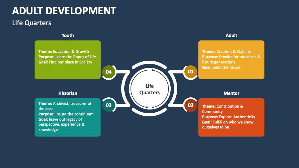 Adult Development PowerPoint Presentation Slides - PPT Template