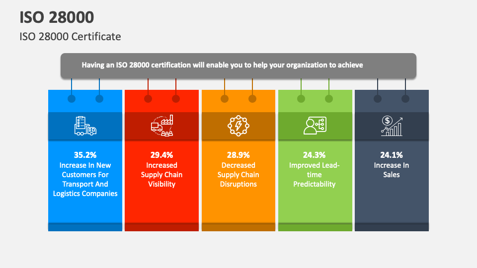 ISO 28000 PowerPoint and Google Slides Template - PPT Slides