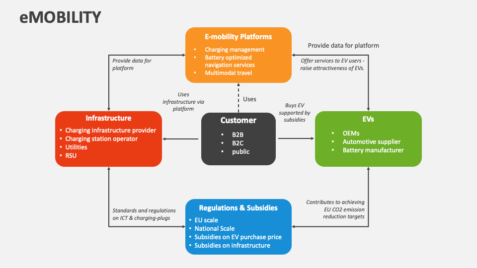 Emobility PowerPoint Presentation Slides - PPT Template