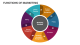 Functions of Marketing PowerPoint Presentation Slides - PPT Template