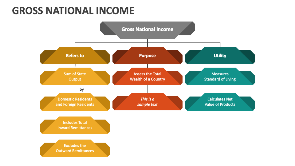 Gross National Income PowerPoint and Google Slides Template - PPT Slides