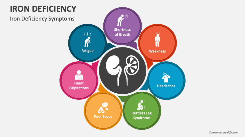 Iron Deficiency PowerPoint and Google Slides Template - PPT Slides
