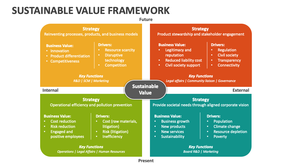 Sustainable Value Framework PowerPoint Presentation Slides - PPT Template Sustainable Value Framework PowerPoint Presentation Slides - PPT Template