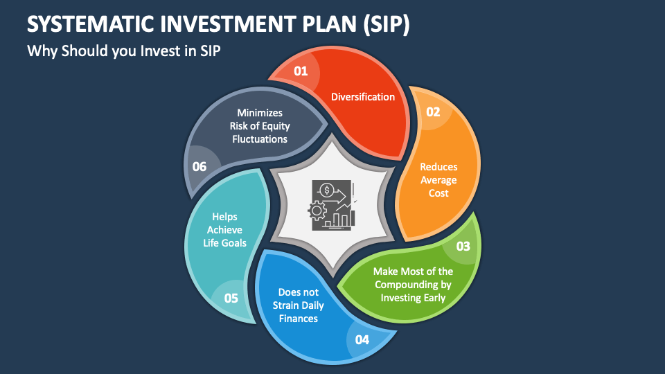 Systematic Investment Plan (SIP) PowerPoint and Google Slides Template ... Systematic Investment Plan (SIP) PowerPoint and Google Slides Template ...