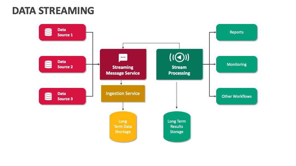 Data Streaming PowerPoint and Google Slides Template - PPT Slides