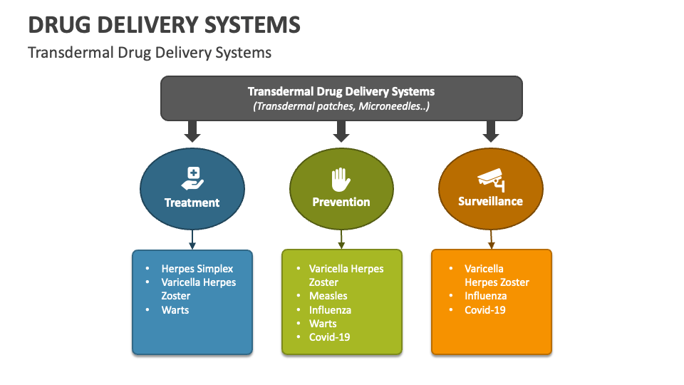 Drug Delivery Systems PowerPoint Presentation Slides - PPT Template