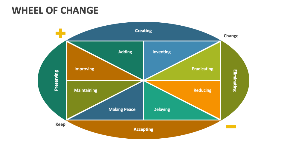 Wheel of Change PowerPoint Presentation Slides - PPT Template