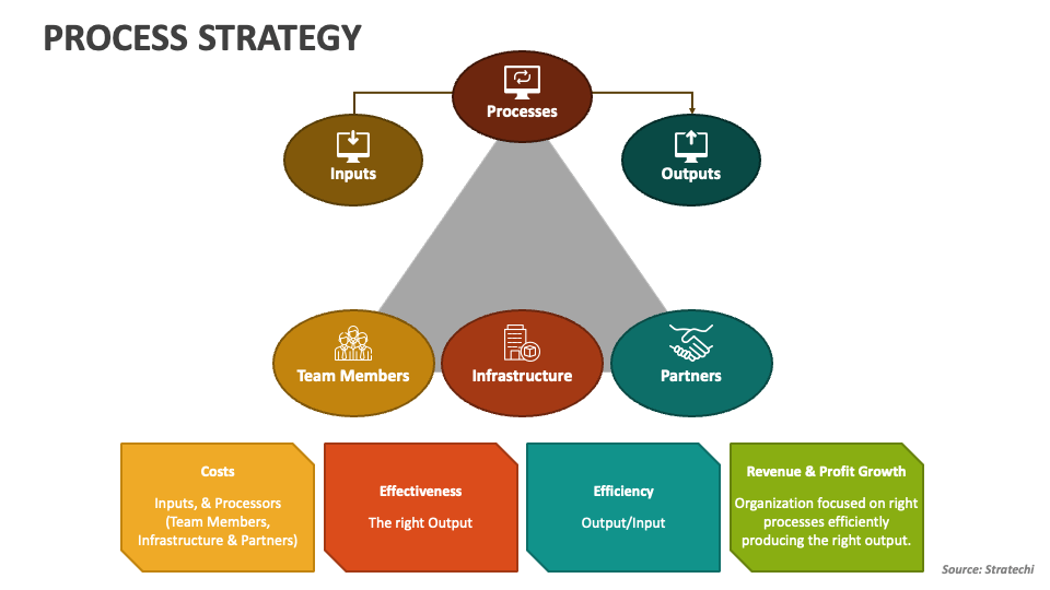 Process Strategy PowerPoint Presentation Slides - PPT Template
