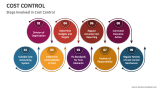 Cost Control PowerPoint and Google Slides Template - PPT Slides
