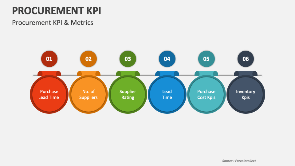 Procurement KPI PowerPoint and Google Slides Template - PPT Slides