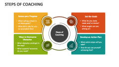 Clear Coaching Model PowerPoint and Google Slides Template - PPT Slides