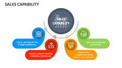 Sales Capability PowerPoint and Google Slides Template - PPT Slides