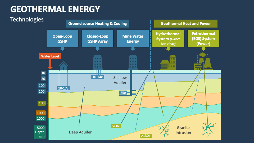 Geothermal Energy PowerPoint and Google Slides Template - PPT Slides