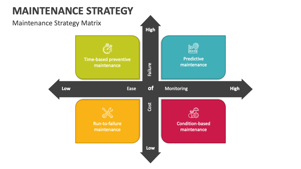 Maintenance Strategy PowerPoint Presentation Slides - PPT Template