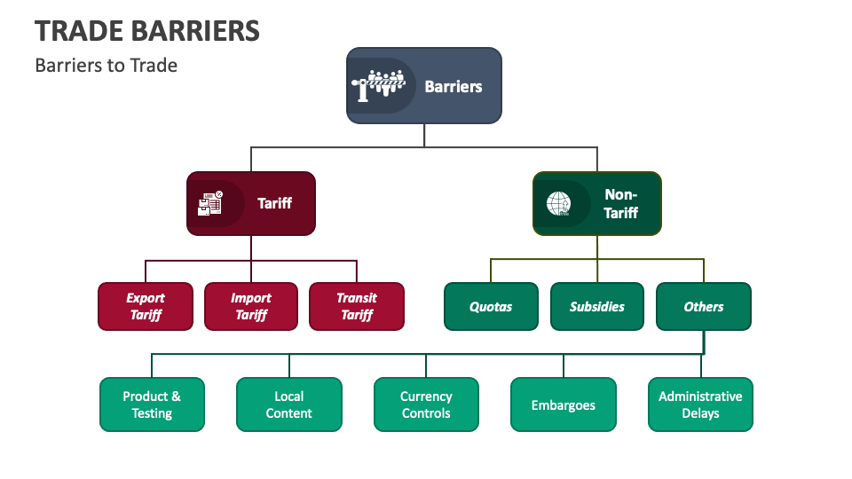 Trade Barriers PowerPoint and Google Slides Template - PPT Slides Trade Barriers PowerPoint and Google Slides Template - PPT Slides
