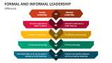 Formal and Informal Leadership PowerPoint and Google Slides Template ...
