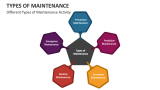 Types of Maintenance PowerPoint Presentation Slides - PPT Template