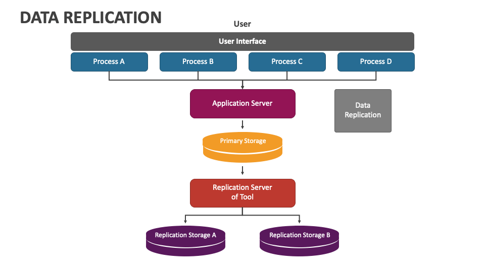 Data Replication PowerPoint Presentation Slides - PPT Template Data Replication PowerPoint Presentation Slides - PPT Template