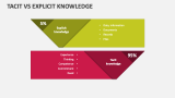 Tacit Vs Explicit Knowledge PowerPoint and Google Slides Template - PPT Slides