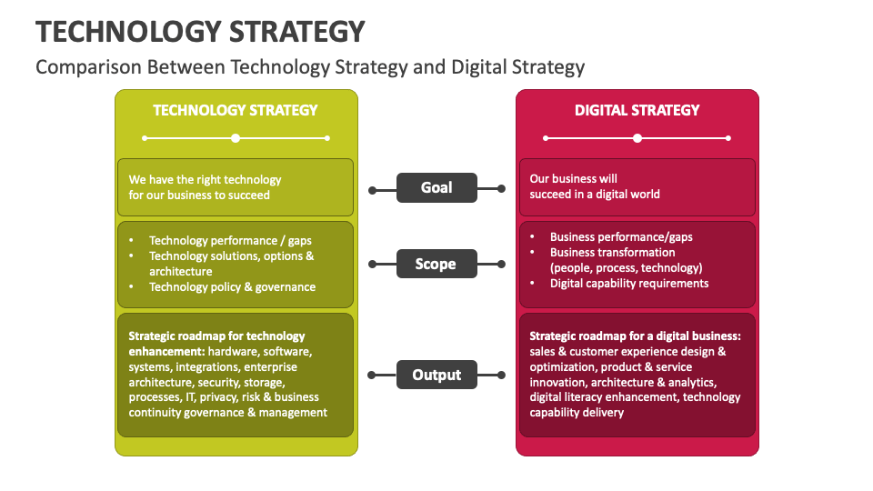 Technology Strategy PowerPoint and Google Slides Template - PPT Slides