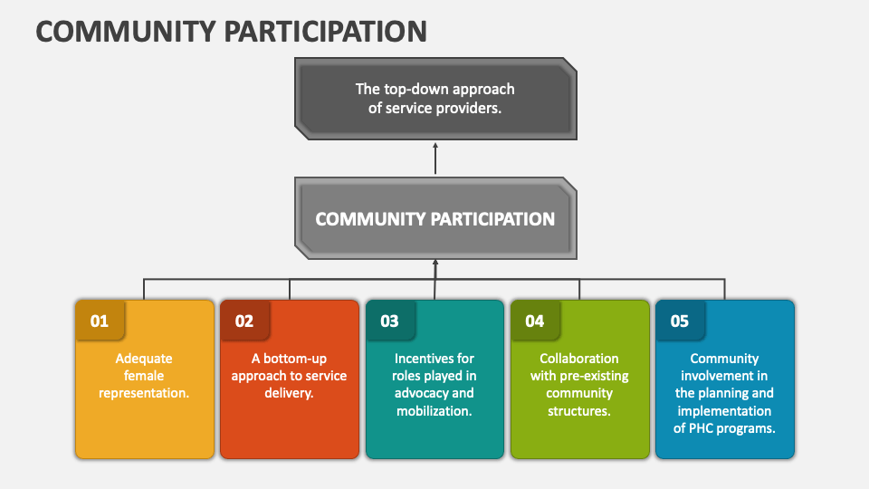 Community Participation PowerPoint and Google Slides Template - PPT Slides