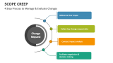 Scope Creep PowerPoint Presentation Slides - PPT Template