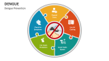 Dengue PowerPoint and Google Slides Template - PPT Slides