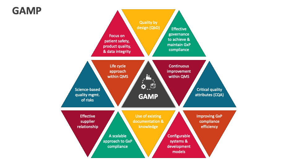 GAMP PowerPoint and Google Slides Template - PPT Slides