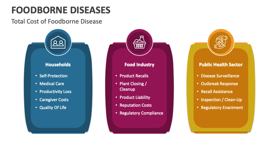 Foodborne Diseases PowerPoint and Google Slides Template - PPT Slides