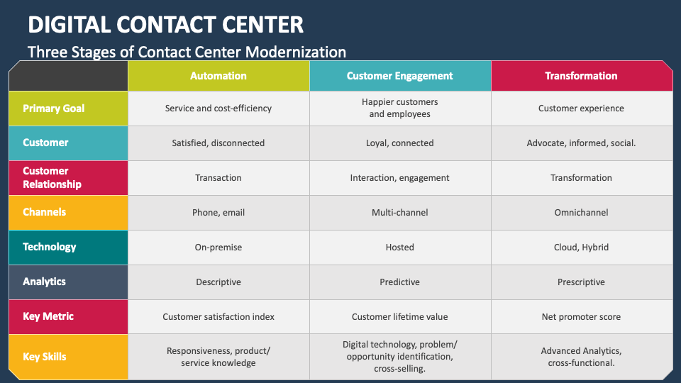 Digital Contact Center PowerPoint Presentation Slides - PPT Template