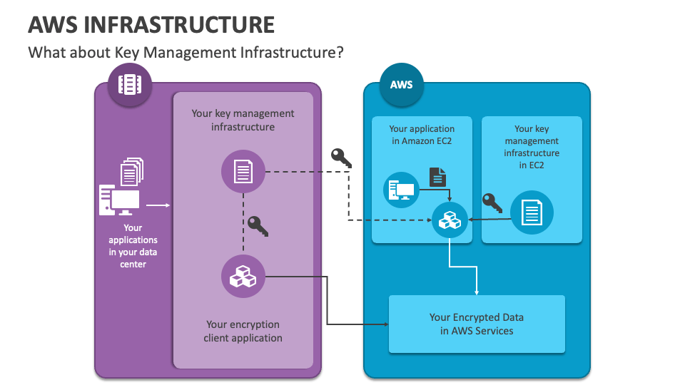 AWS Infrastructure PowerPoint and Google Slides Template - PPT Slides AWS Infrastructure PowerPoint and Google Slides Template - PPT Slides