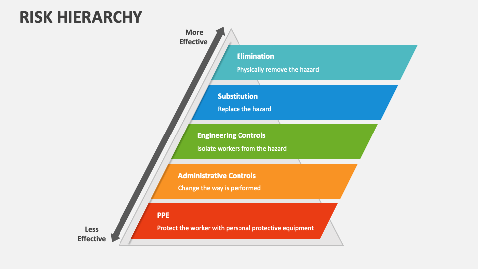 Risk Hierarchy PowerPoint Presentation Slides - PPT Template