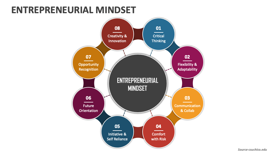 Entrepreneurial Mindset PowerPoint and Google Slides Template - PPT Slides Entrepreneurial Mindset PowerPoint and Google Slides Template - PPT Slides