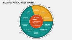 Human Resources Wheel PowerPoint and Google Slides Template - PPT Slides