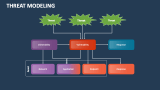 Threat Modeling PowerPoint and Google Slides Template - PPT Slides