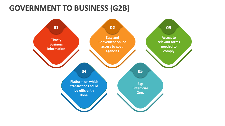 Government To Business (G2B) PowerPoint and Google Slides Template ...