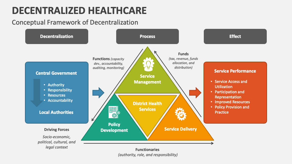 Decentralized Healthcare PowerPoint and Google Slides Template - PPT Slides