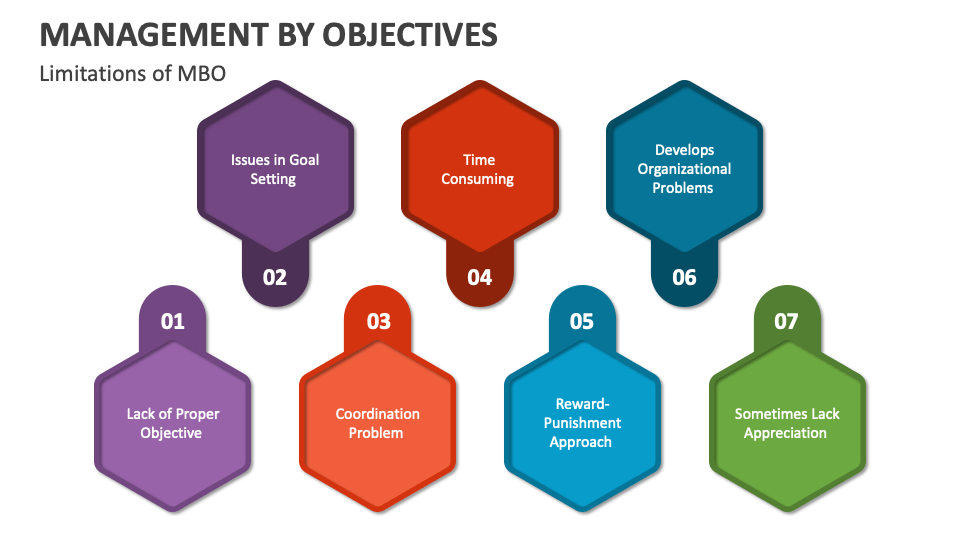 Management by Objectives PowerPoint and Google Slides Template - PPT Slides