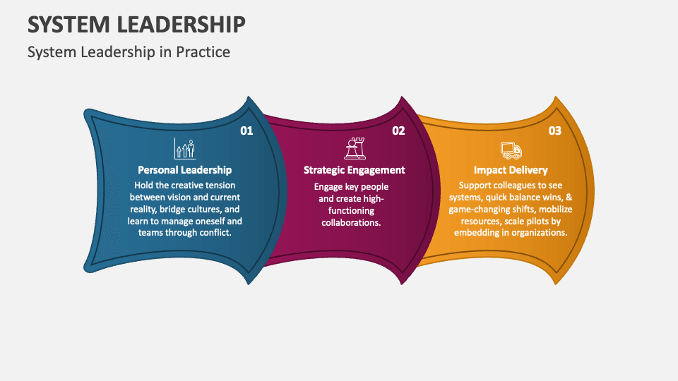 System Leadership PowerPoint and Google Slides Template - PPT Slides