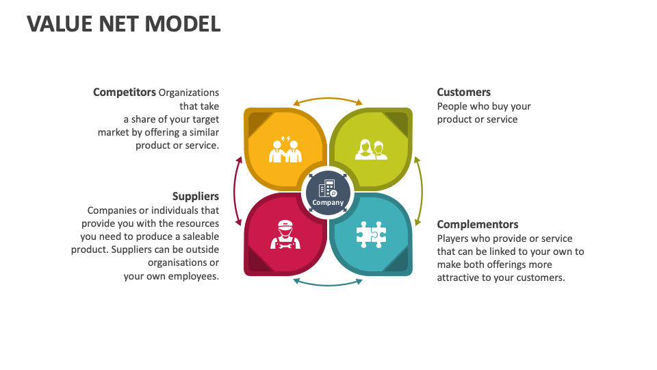 Value Net Model PowerPoint and Google Slides Template - PPT Slides Value Net Model PowerPoint and Google Slides Template - PPT Slides