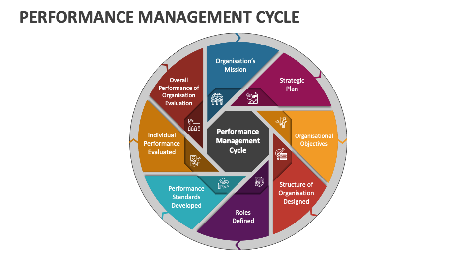Performance Management Cycle PowerPoint and Google Slides Template - PPT Slides