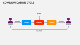 Communication Cycle PowerPoint and Google Slides Template - PPT Slides