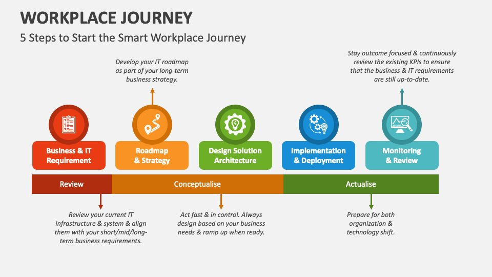 Workplace Journey PowerPoint and Google Slides Template - PPT Slides