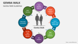 GEMBA Walk PowerPoint and Google Slides Template - PPT Slides