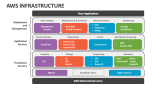 AWS Infrastructure PowerPoint and Google Slides Template - PPT Slides